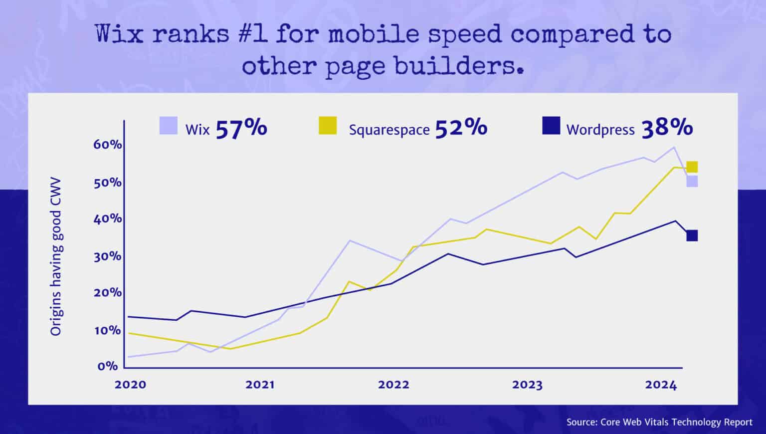 Wix SEO Review: How Its Improved in Recent Years