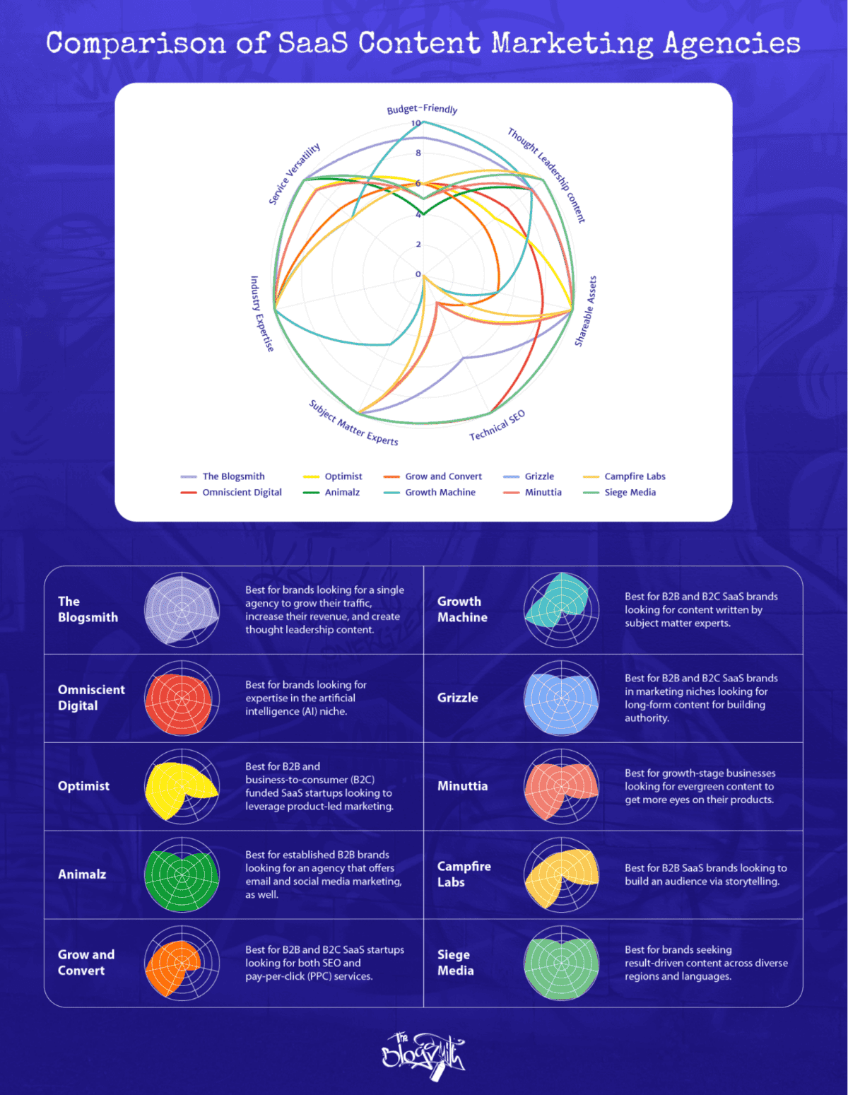 10 SaaS Content Marketing Agencies To Partner With in 2024